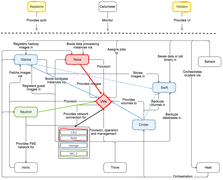 openstack – the KNOWLEDGES